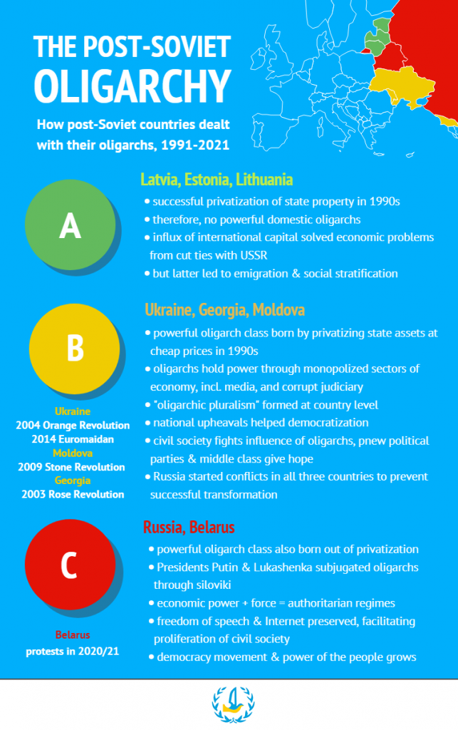 The post-Soviet oligarchy and how it shaped national state politics ...