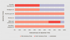 UK researchers trace 95% of weapons in Ukraine warzone to Russian ...