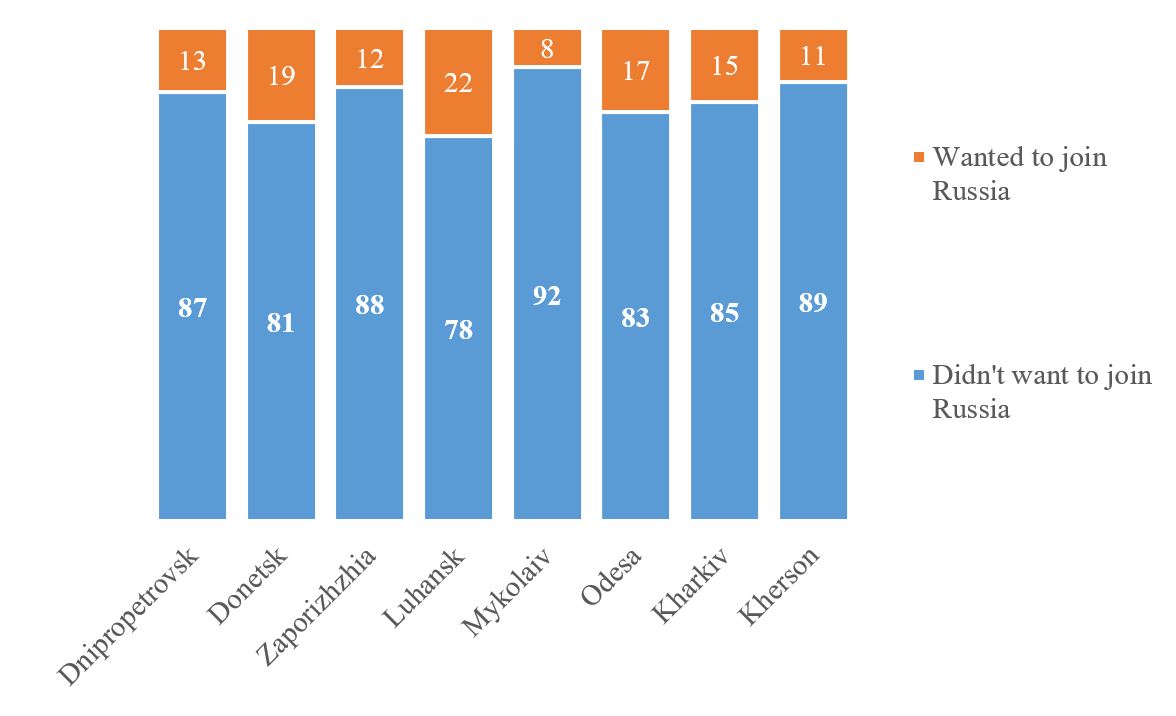 Sociologists estimate how southeastern Ukraine would vote in a real ...