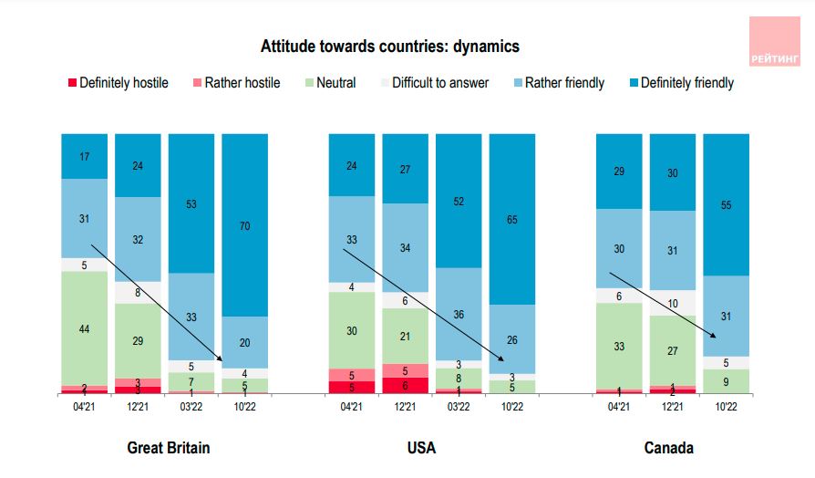 Ukrainians consider Poland, Lithuania, UK & US the most friendly ...