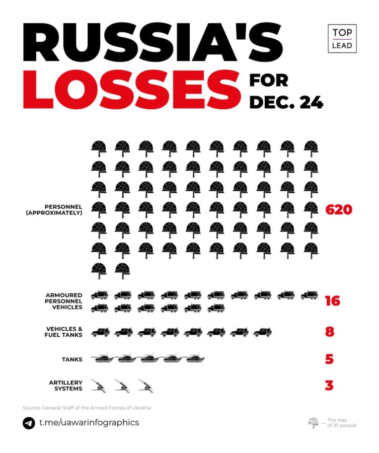 Russia lost 620 troops, 5 tanks, 16 armored vehicles on Dec 24 ...