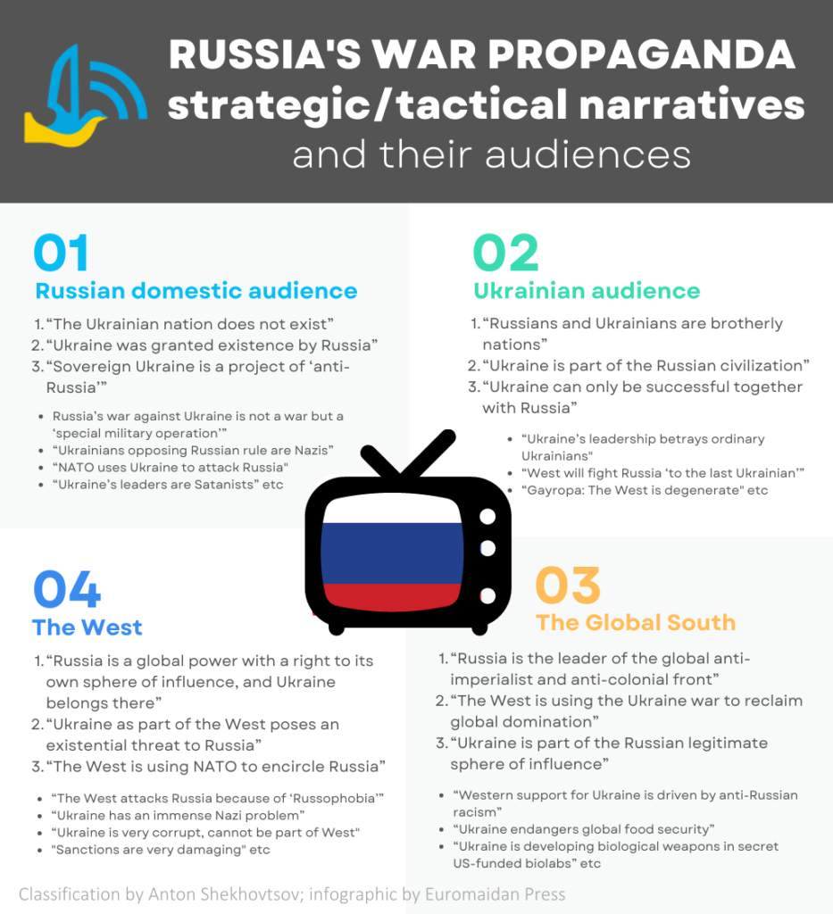 Russian war propaganda: strategic/tactical narratives, and their audiences