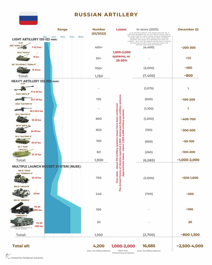 Gap in military strength between Ukraine and Russia gradually decreasing: infographics ...