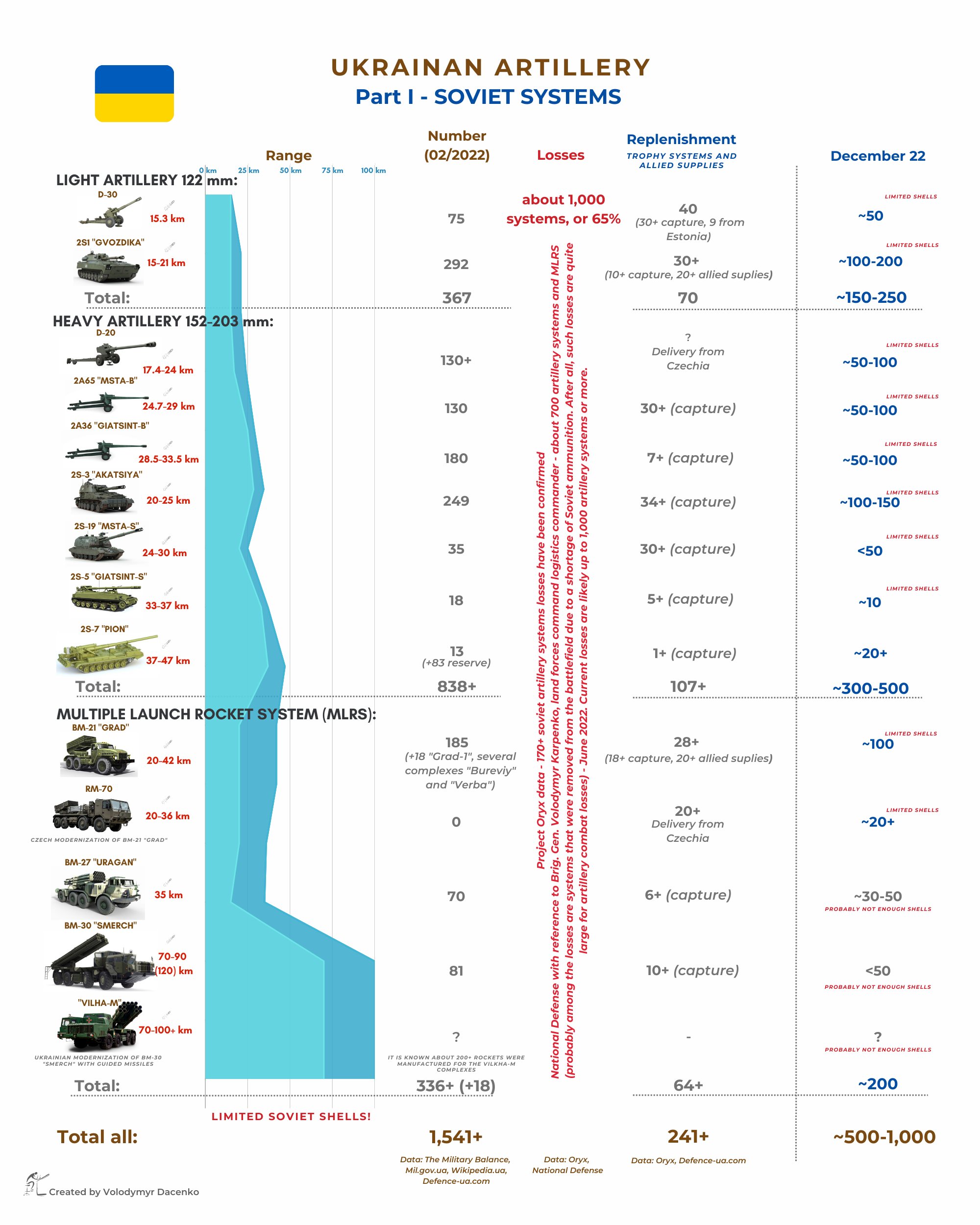 Gap in military strength between Ukraine and Russia gradually ...