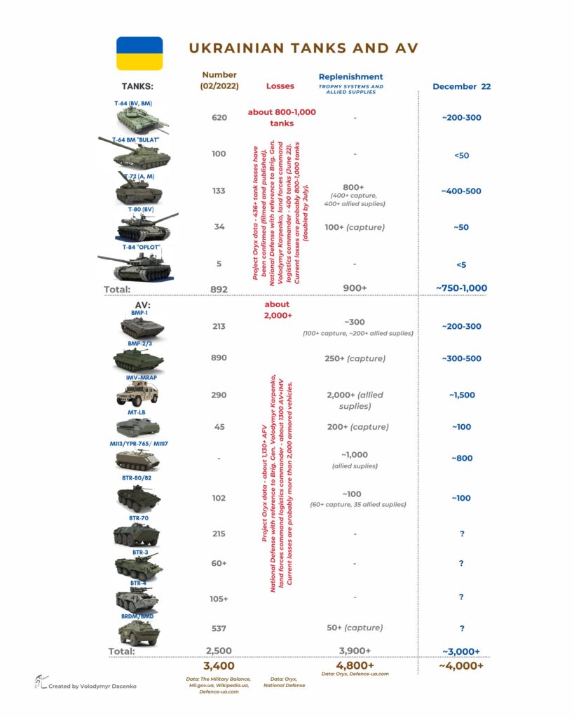 Gap in military strength between Ukraine and Russia gradually ...