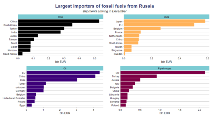Why Russia is still making money on energy sales and how to change this - Euromaidan Press