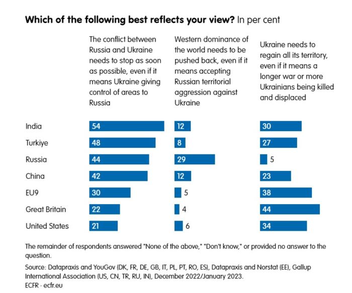 Russia's war on Ukraine widens gap between West and rest of the world ...