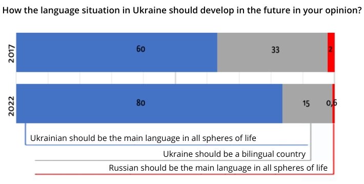 What language is the default in Ukraine? By all means, Ukrainian