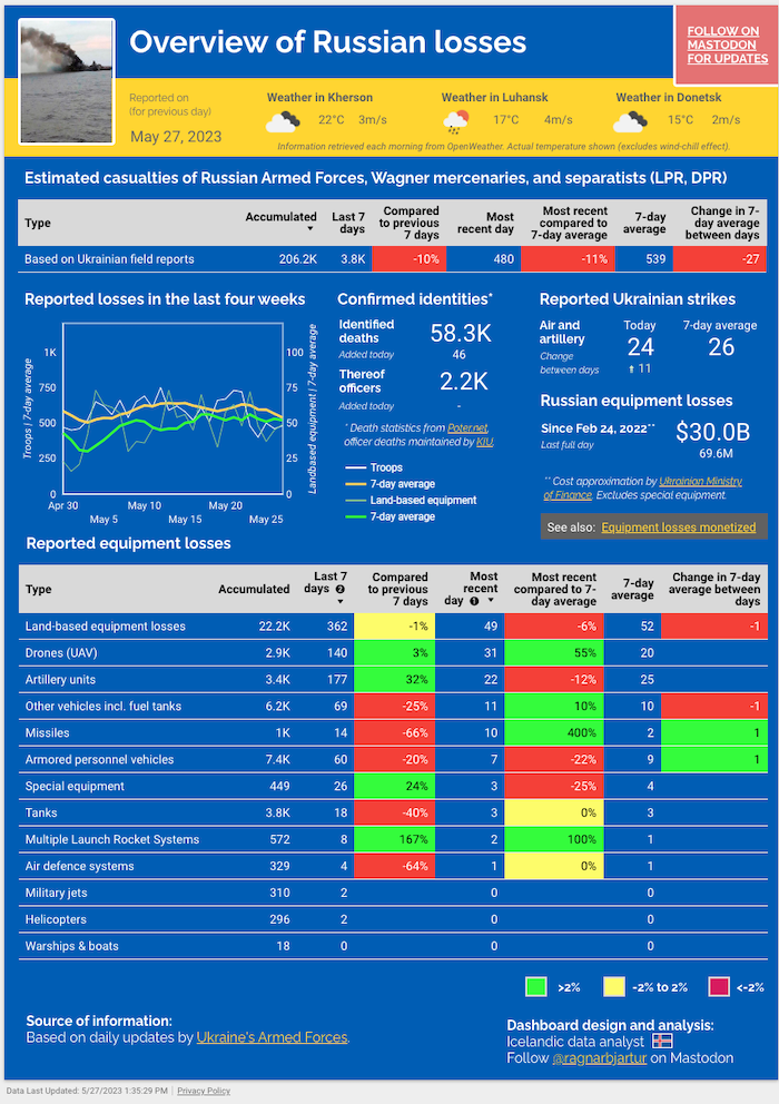 Russo-Ukrainian War. Day 458: Naval drones damage Russian intelligence ...