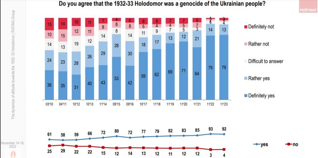 Poll: 92% of Ukrainians see Holodomor as genocide of Ukrainian people ...