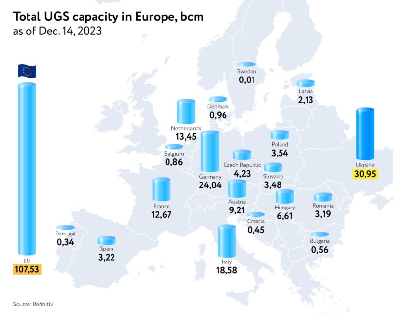 FT: Ukraine's gas storage helps Europe avoid energy crisis - Euromaidan ...