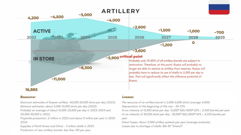 Resources of war: Can Russia sustain its war in Ukraine for years ...
