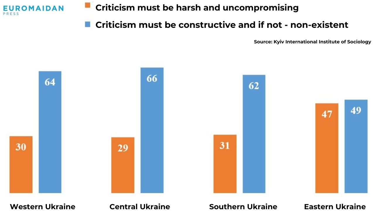 Ukrainians' support for wartime criticism of authorities risen since ...