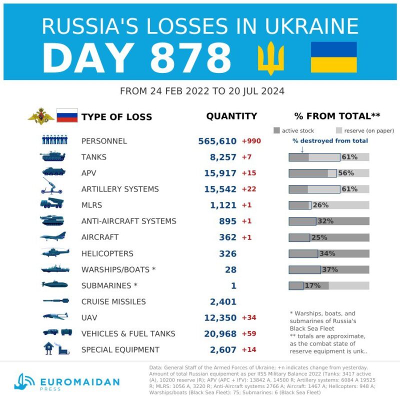 Russo-Ukrainian War, day 878: UK allows Ukraine to use Storm Shadows to hit targets inside ...