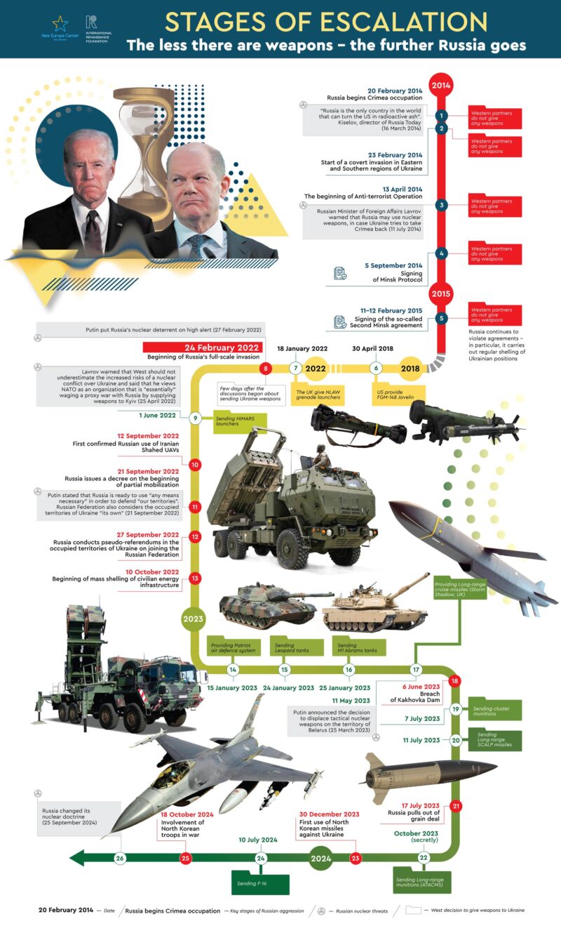 Cold War lessons show why West must abandon "escalation management" now ...