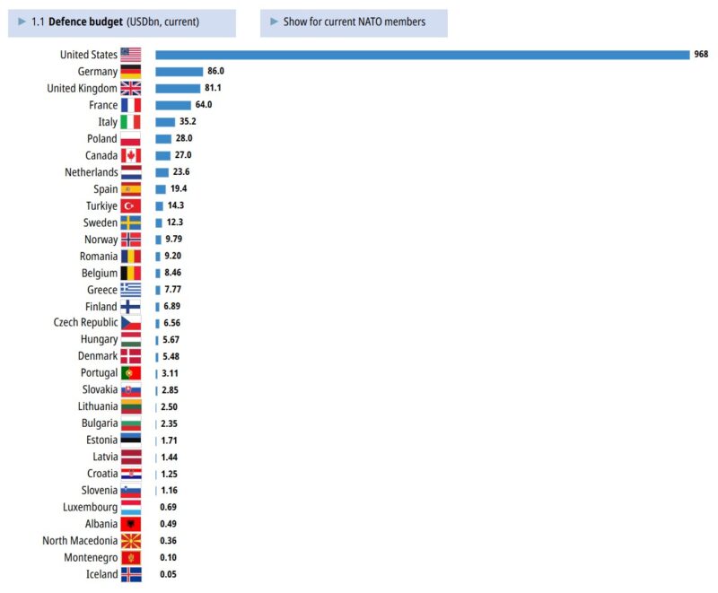 As US refuses to defend Europe, Russia's military budget now bigger ...