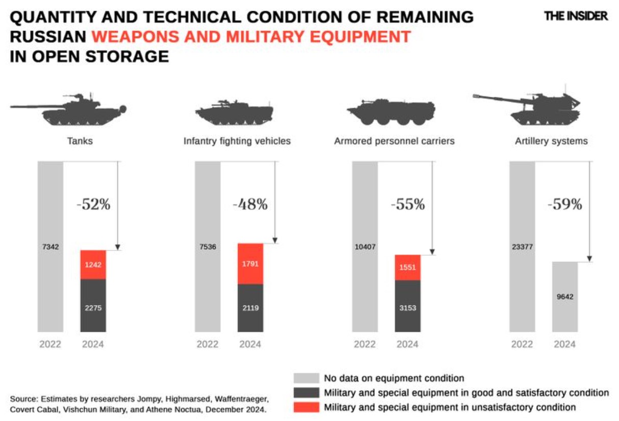 The Insider: As Russia depletes Soviet tanks and artillery, Putin's ...