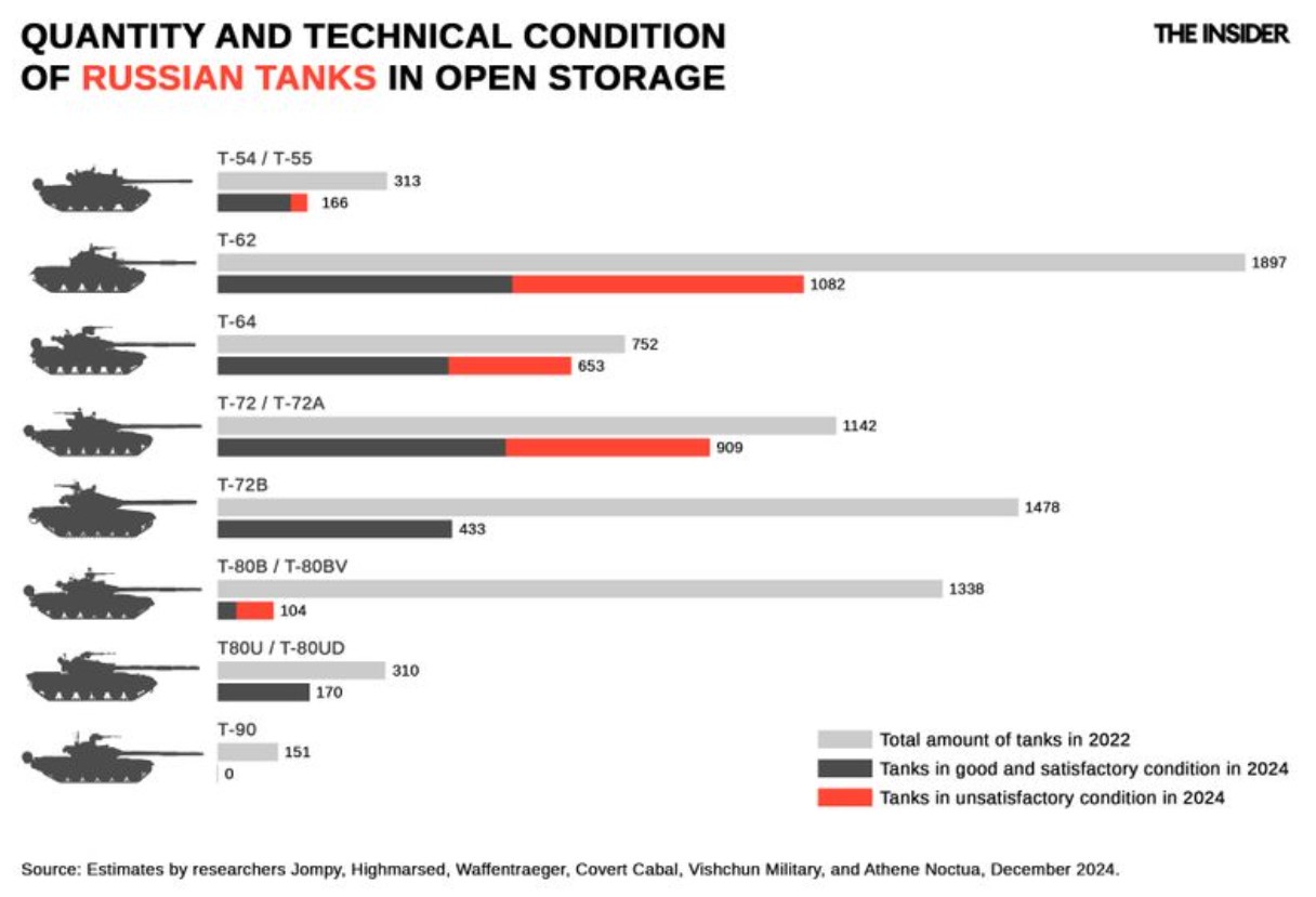 The Insider: As Russia depletes Soviet tanks and artillery, Putin's ...