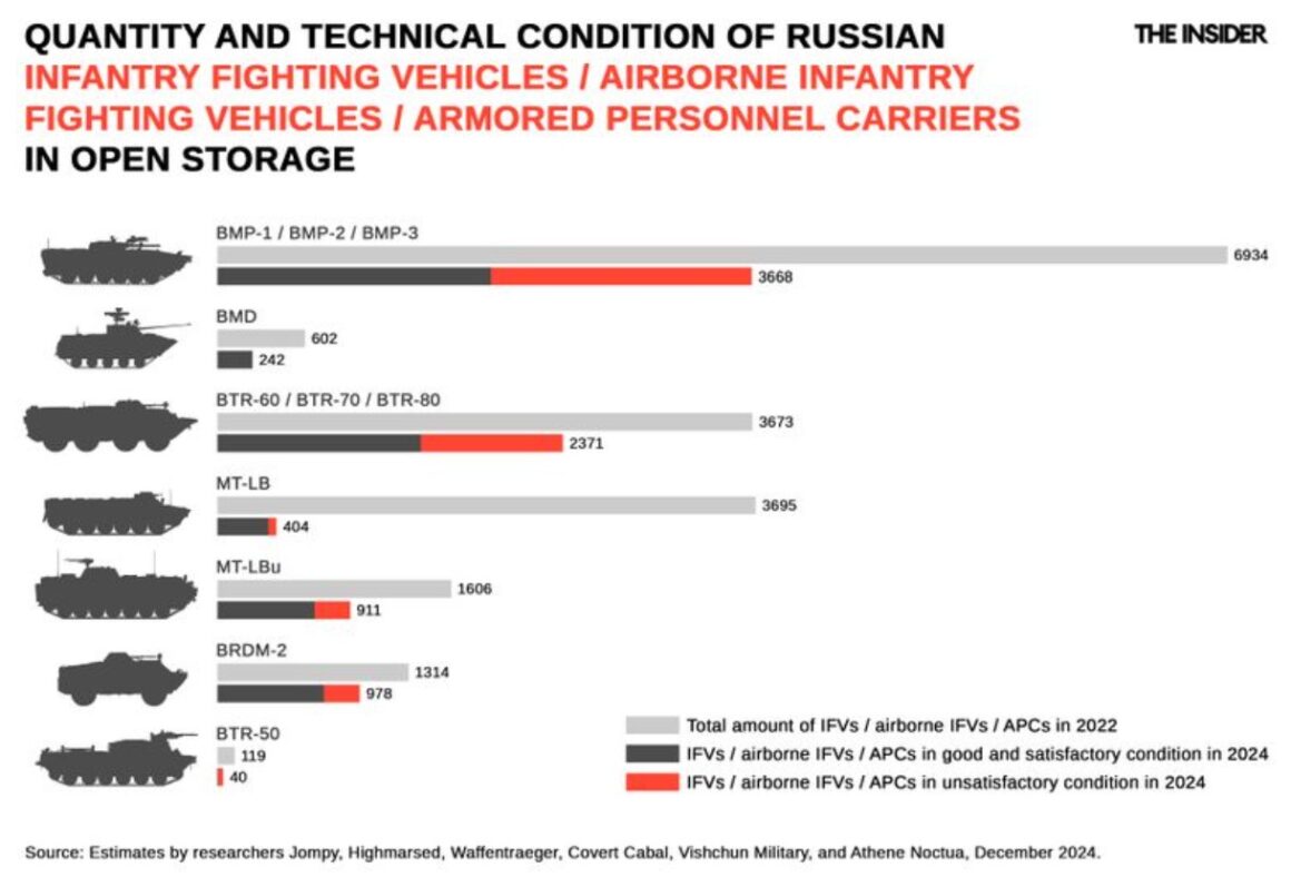 The Insider: As Russia depletes Soviet tanks and artillery, Putin's ...