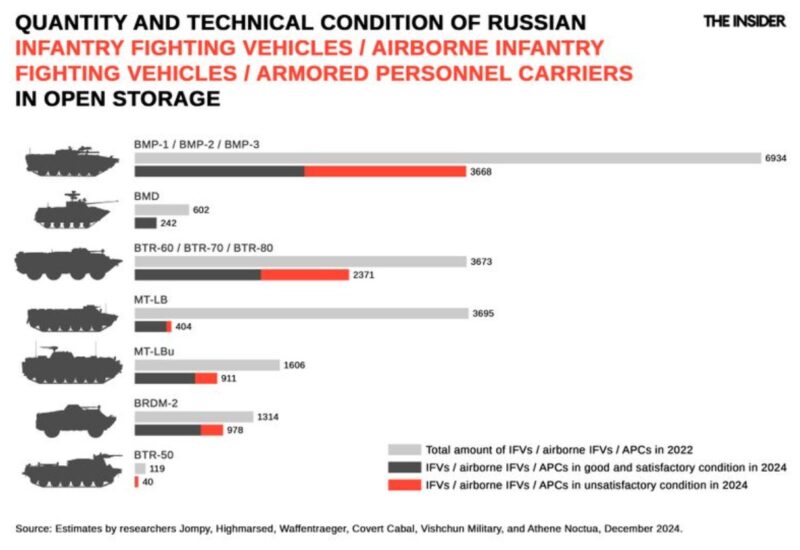 The Insider: As Russia depletes Soviet tanks and artillery, Putin's ...