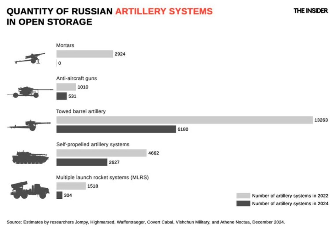 The Insider: As Russia depletes Soviet tanks and artillery, Putin's ...