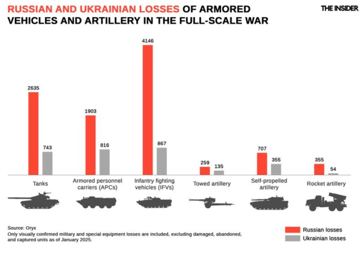 The Insider: As Russia depletes Soviet tanks and artillery, Putin's ...