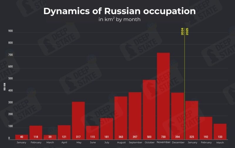 Russian territorial gains in Ukraine plummet in early 2025, UK intel ...