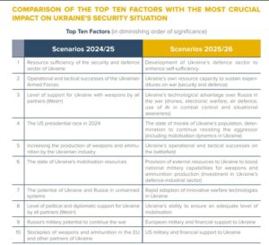 GLOBSEC mapped seven Ukraine war scenarios through 2026. Even the "best ...