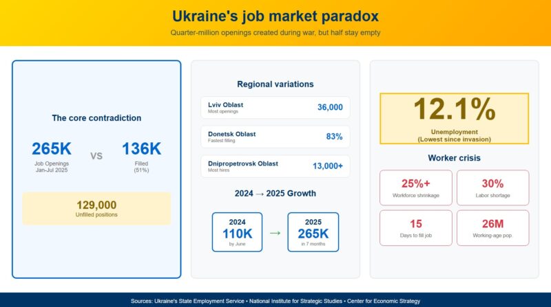 Ukraine job shortage hits record amid 265,000 openings