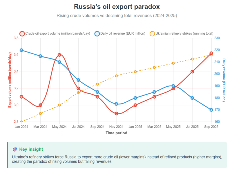 Ukraine strikes trap Russia in low-margin oil exports