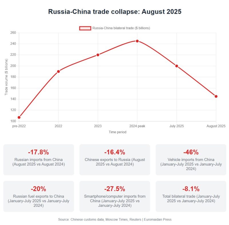 Russia-China trade crashes as Putin's economic lifeline crumbles