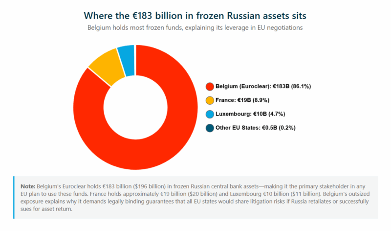 Frozen billions, frozen will: Belgium blocks EU’s Russia fund