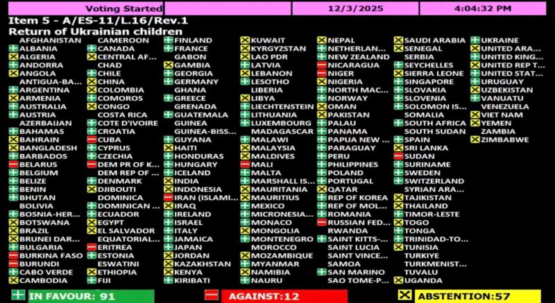 UN General Assembly votes to demand Russia return deported Ukrainian ...