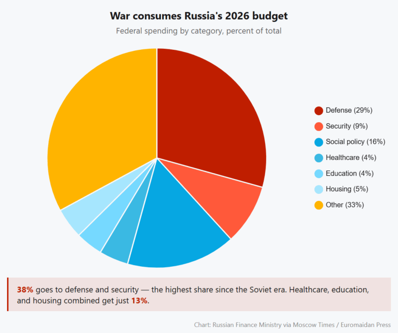 Why is Russia asking its billionaires to fund a war its $190 billion ...