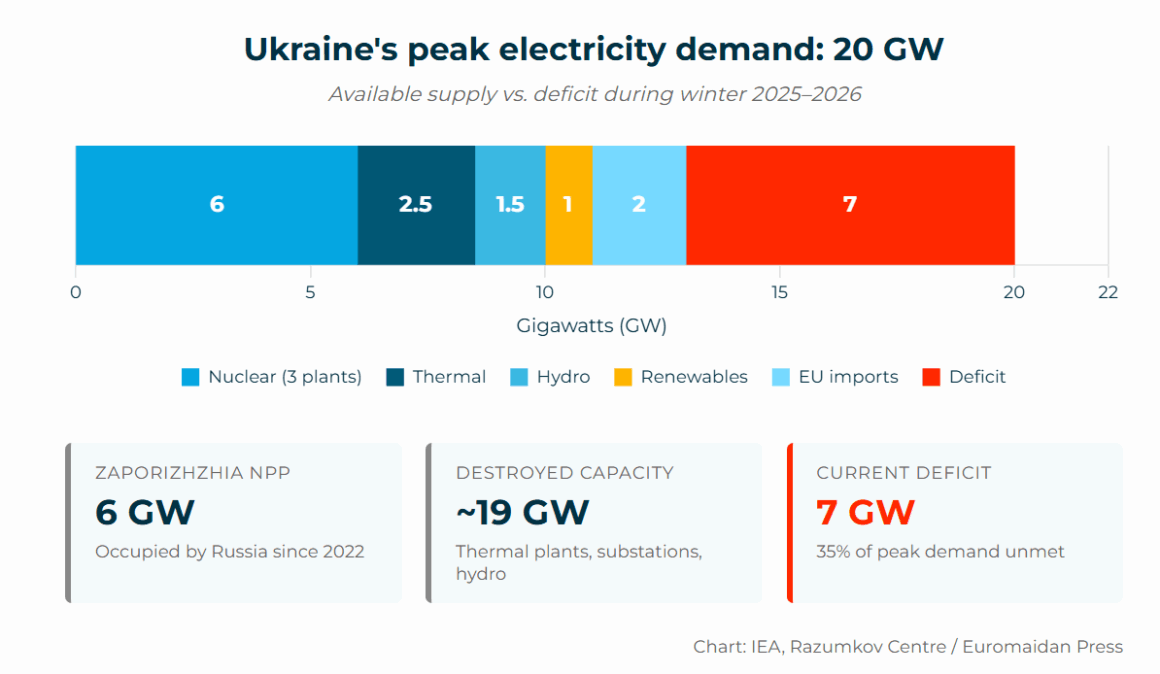 Ukrainian grid collapse plunges Moldova into darkness amid -20°C