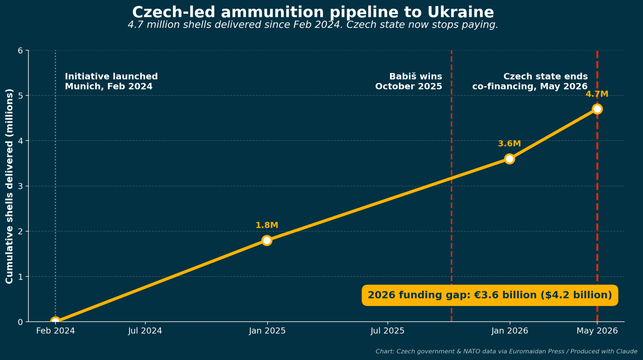 Babiš didn’t scrap Czechia’s shell pipeline to Ukraine—he just stopped ...